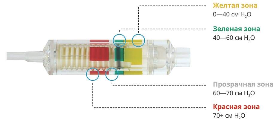 LMA Protector - расходные материалы для Для респираторной поддержки ...